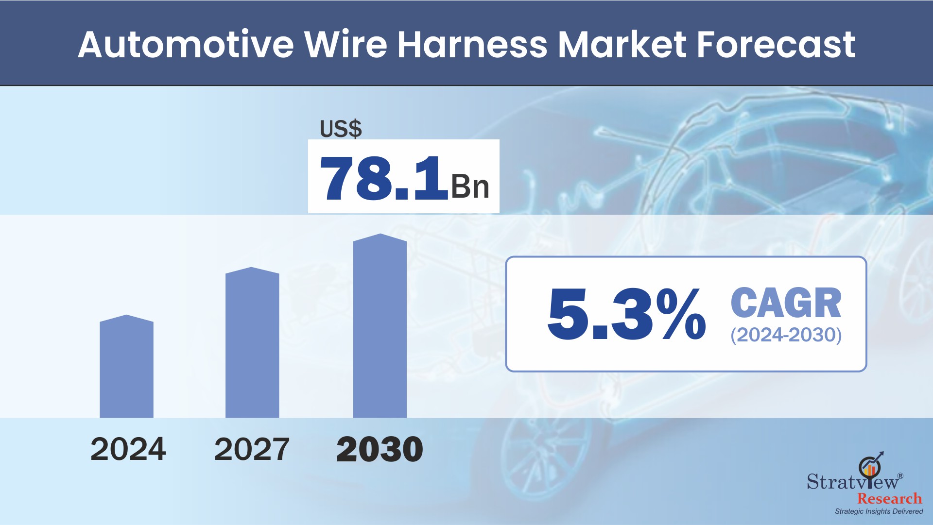 Automotive Wire Harness Market is Forecasted to Reach US$ 78.1 Billion ...