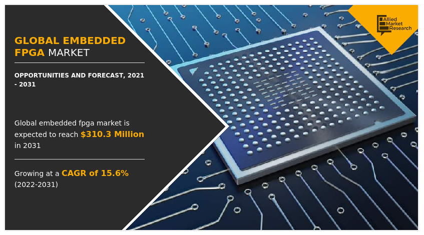 Embedded FPGA Market Estimated to Experience a Hike in Growth By 2031 - Newstrail