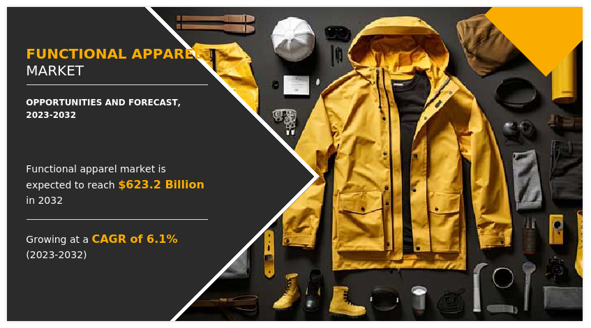 Functional Apparel Market to Hit $623.2 Billion by 2032, Accelerates ...