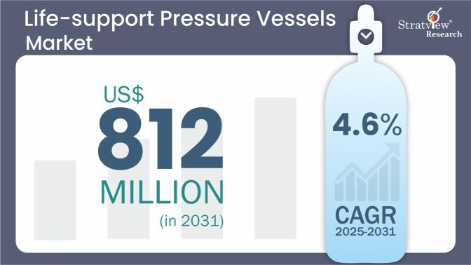Life-Support Pressure Vessels Market is Forecasted to Reach US$ 812 ...
