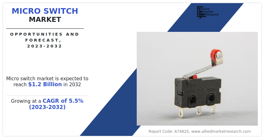 Micro Switch Market is Projected to Reach $1.2 Billion by 2032 - Newstrail
