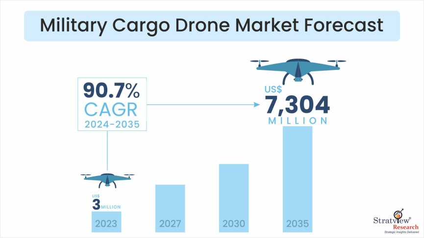 Military Cargo Drone Market is Forecasted to Reach US$ 7,304 Million in ...