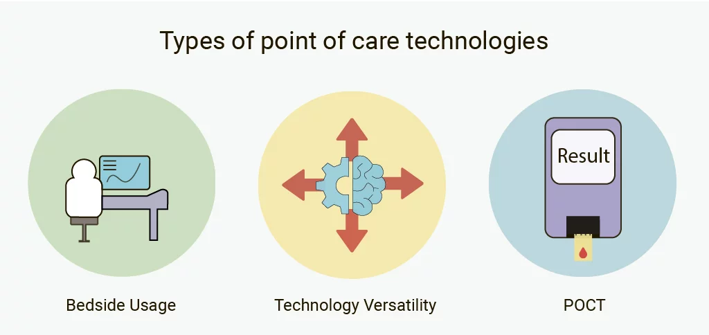 Point Of Care (PoC) Data Management Systems Market Expands Amid Push ...