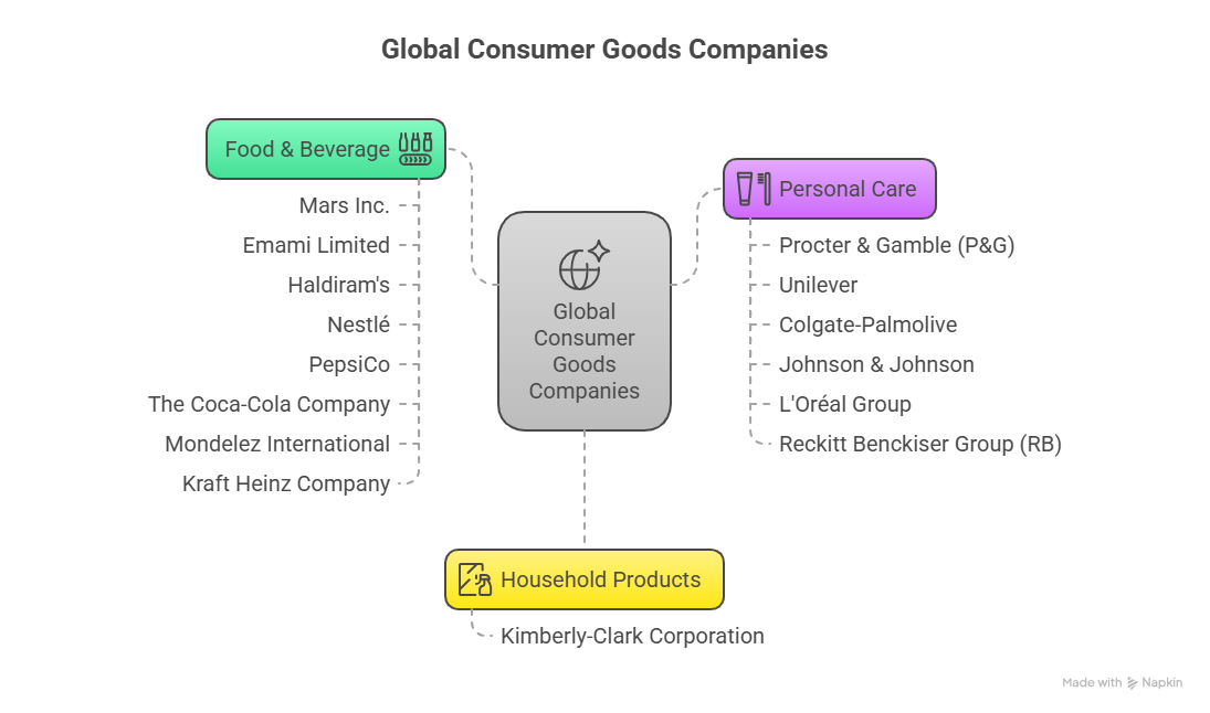 FMCG Market Growth Landscape and Key Developments - 2032