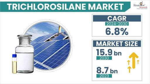 Trichlorosilane Market is Forecasted to Reach US$ 15.9 Billion in 2030 ...