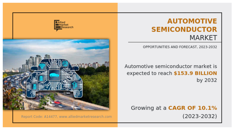 Automotive Semiconductor Market Poised for 10.1% CAGR, Hitting $153.9 ...