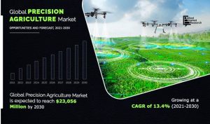 Precision Agriculture Market Reach USD 23.05 Billion By 2030 Growing at ...
