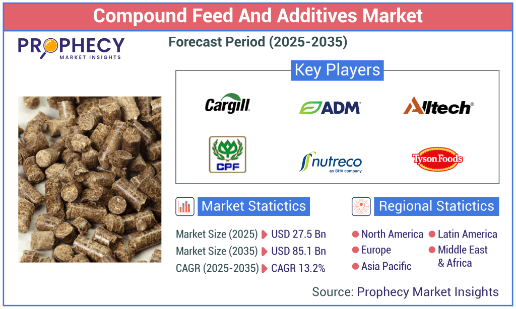 Compound Feeds and Additives Industry Report: Market Expansion and ...