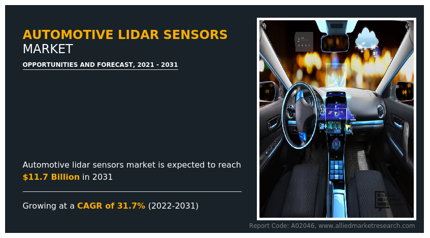 Automotive Lidar Sensors Market Accelerates To 11 7 Billion By 2031 With 31 7 Cagr From 2021