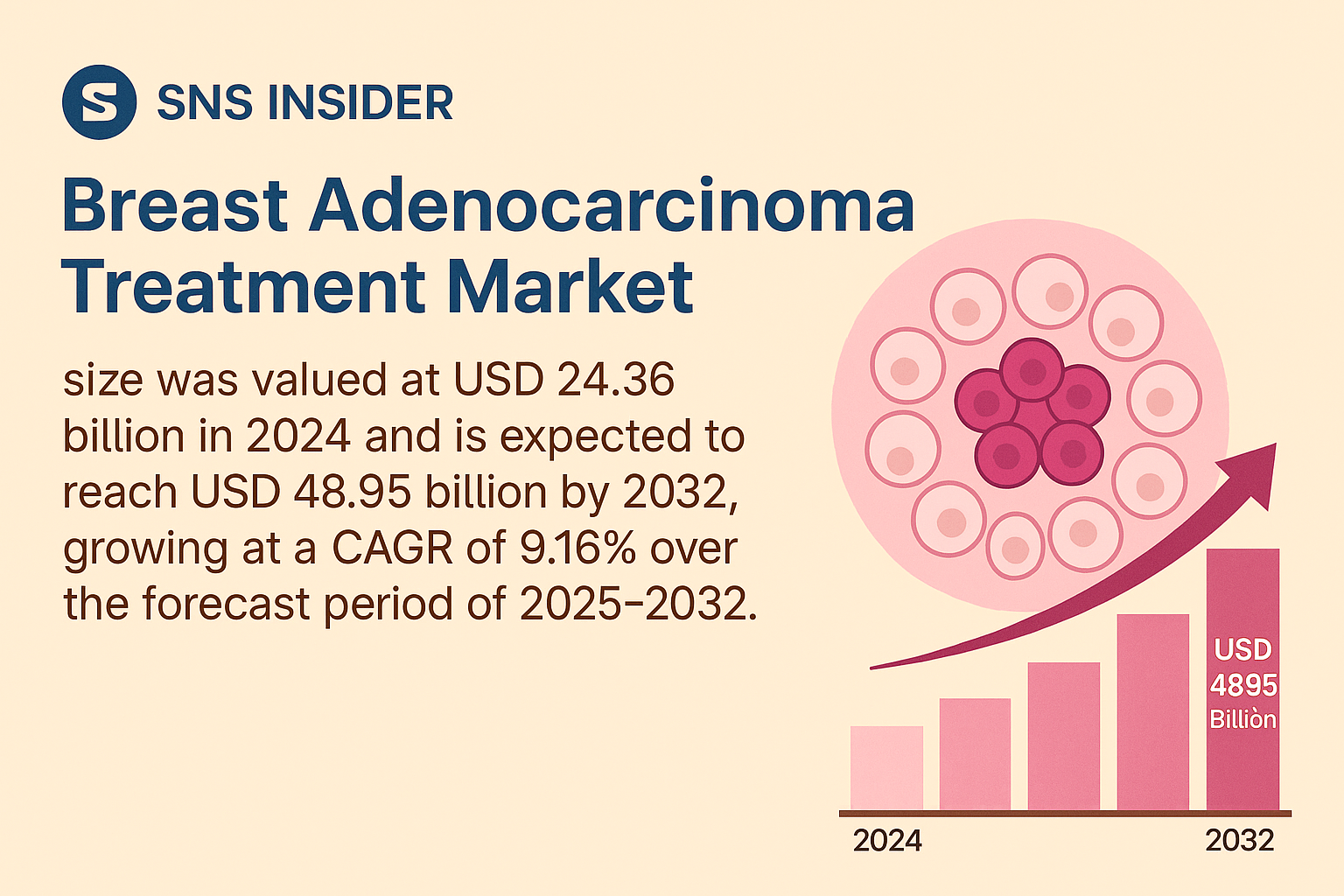 Breast Adenocarcinoma Treatment Market to reach $48.95 bn by 2032