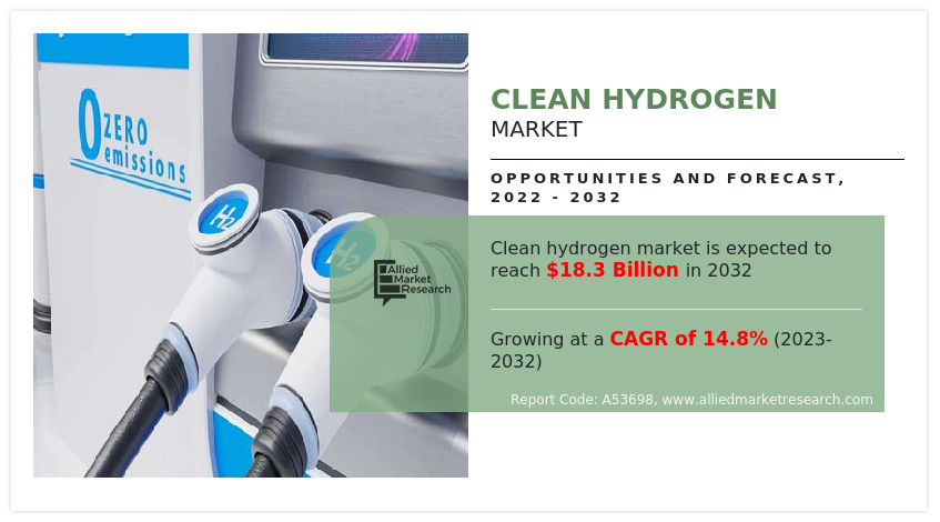 Growing at 14.8% CAGR | Clean Hydrogen Market to Reach USD 18.3 Billion ...