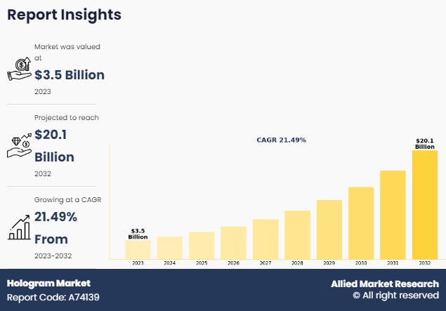 Hologram Market Size, Share, Trends & Forecast 2032
