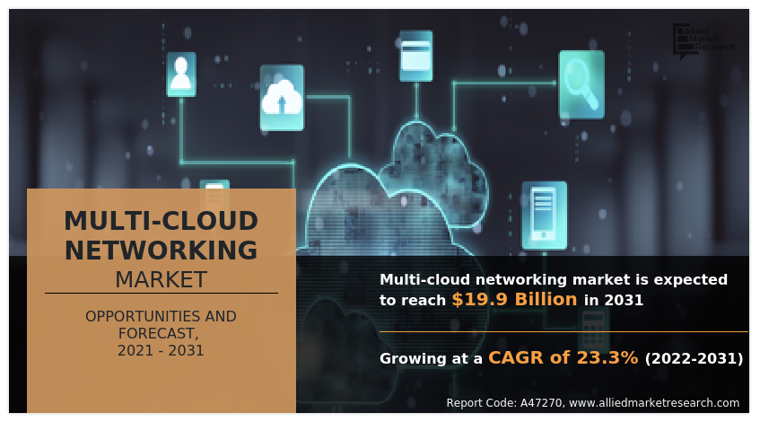 Multi-Cloud Networking Market Share Will Hit $19.9 Billion by 2031 ...