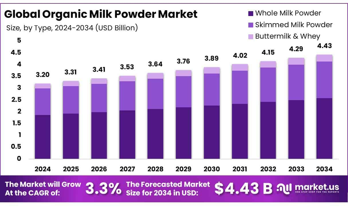 Organic Milk Powder Market Size to Reach USD 4.0 Billion