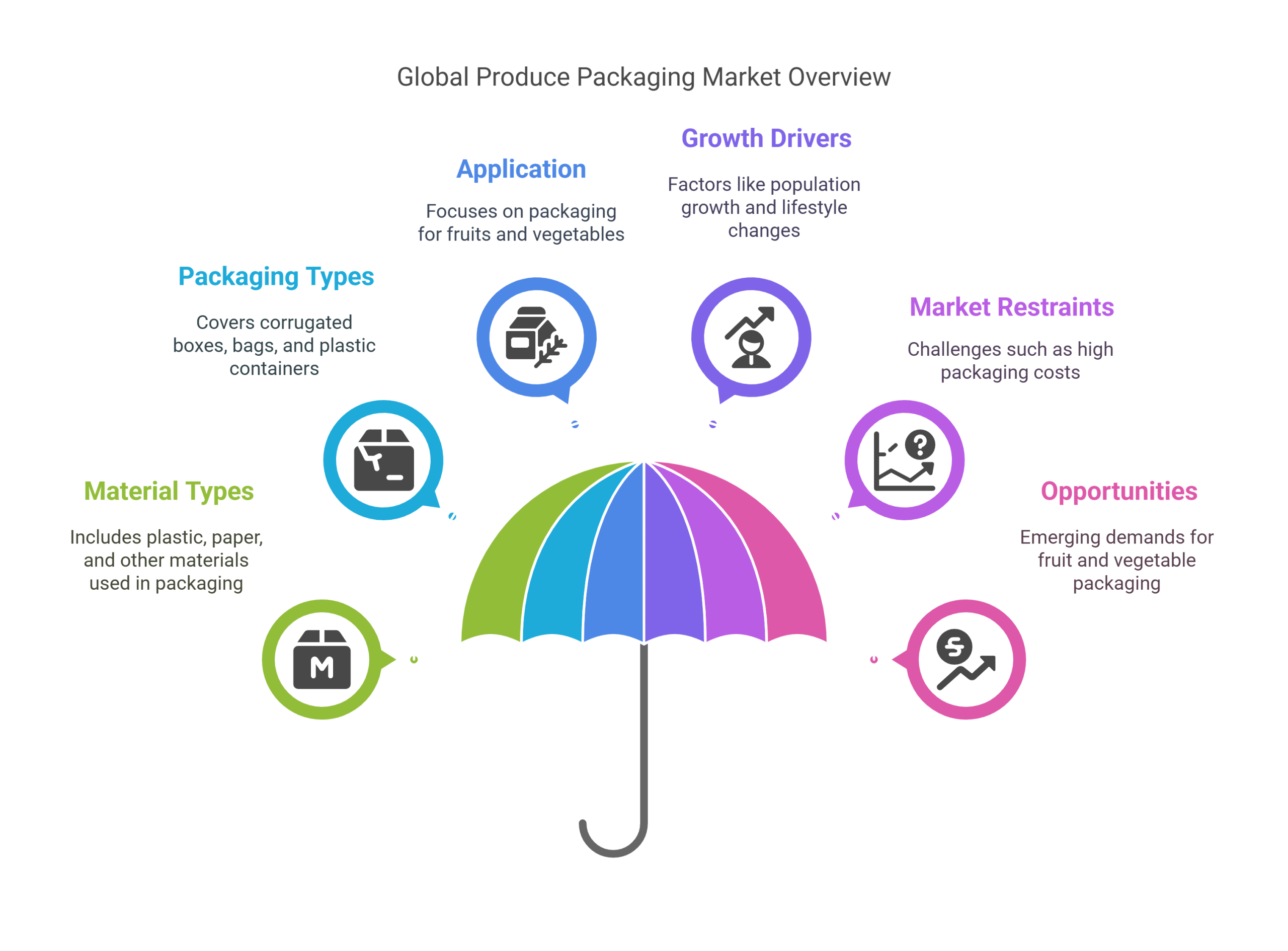 Produce Packaging Industry Set to Hit $53.8 Billion by 2031, Driven by ...