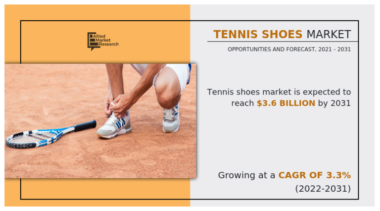 Tennis Shoes Market to Surpass $3.6 Billion by 2031, Driven by 3.3% ...