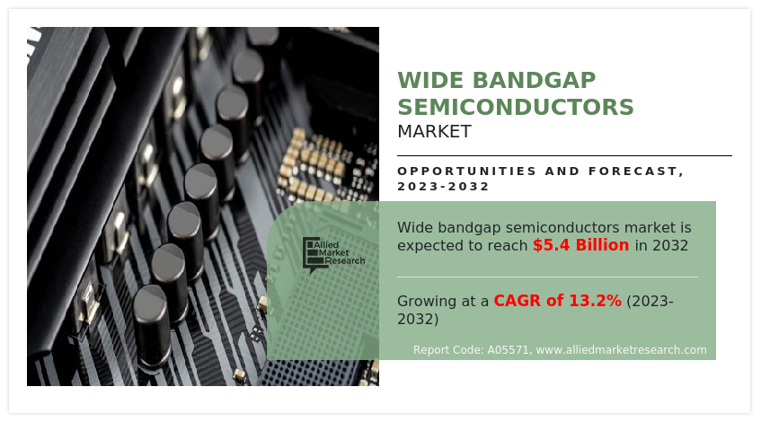 Wide Bandgap Semiconductors Market to Witness Exponential Growth by ...