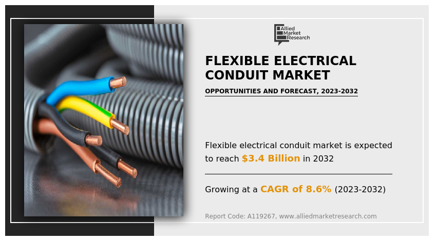 Flexible Electrical Conduit Market to Soar $3.4 Billion by 2032 ...