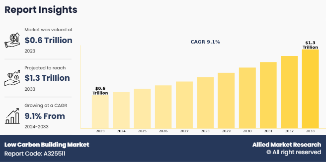 Sustainable Growth: Low Carbon Building Market to Soar $1.3 Trillion by ...