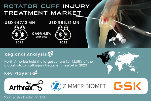 Rotator Cuff Injury Treatment Market Worth $986.81M by 2032