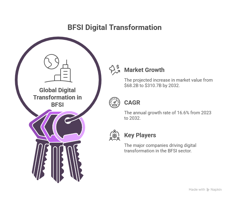 Digital Transformation in BFSI Market Global Opportunity Analysis and ...