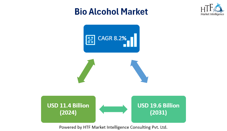 Bio Alcohol Market Hits New High | Major Giants- POET, Green Plains ...