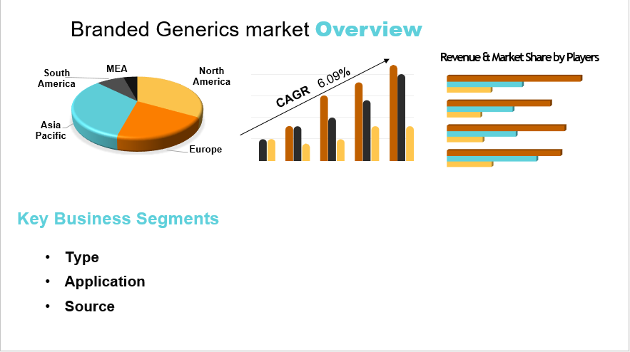 Branded Generics Market Touching New Development Level | Lupin ...