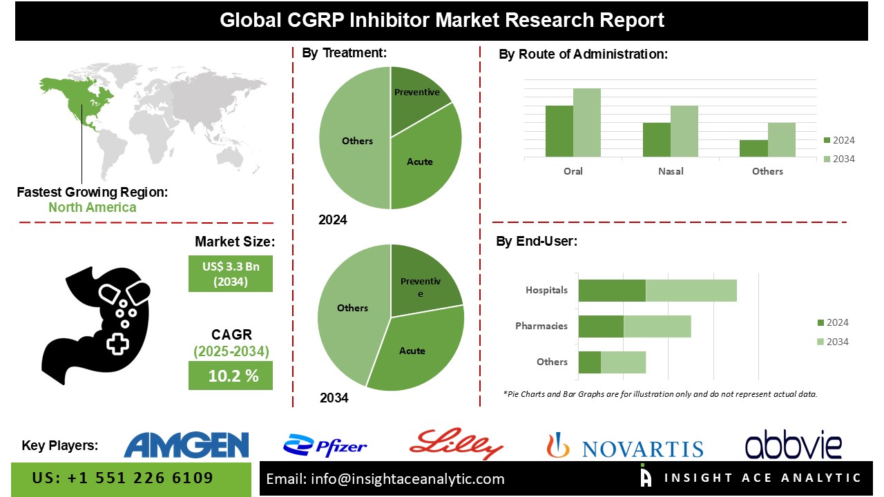 CGRP Inhibitor Market Advances with Targeted Migraine Therapies and ...