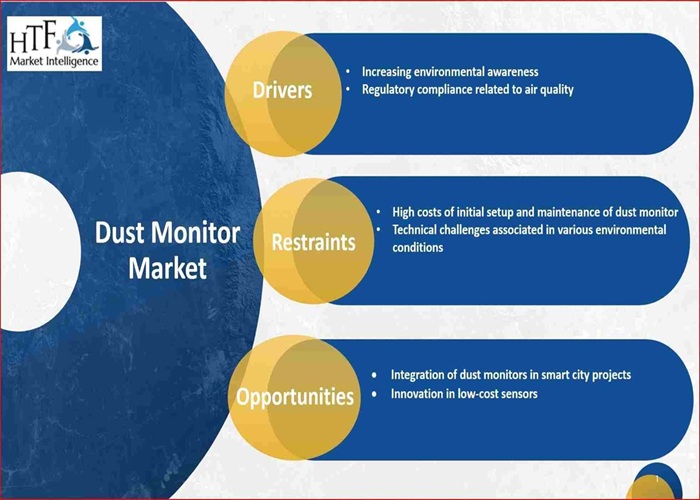 Dust Monitor Market to See Sustainable Growth Ahead: Horiba, Met One ...