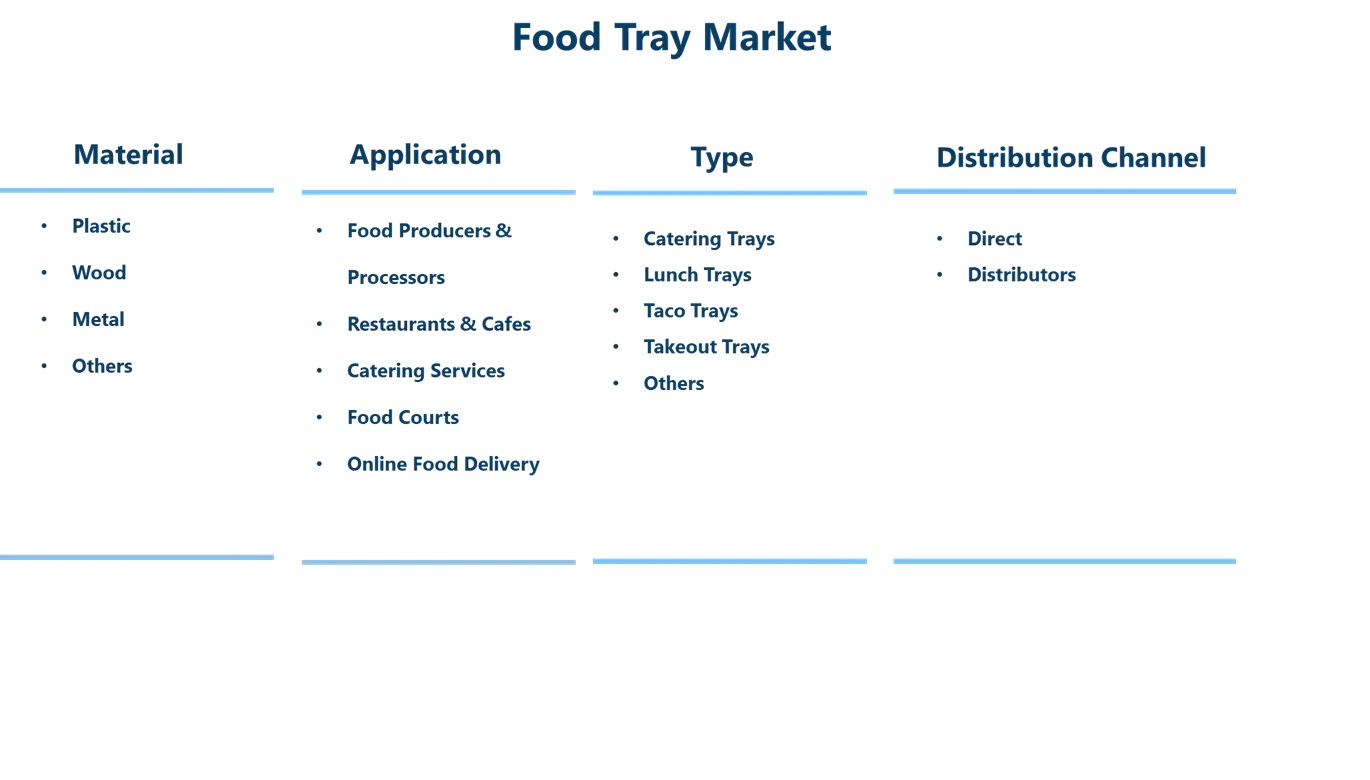 Food Tray Market Worth Observing Growth | Amcor, DS Smith, Huhtamaki ...