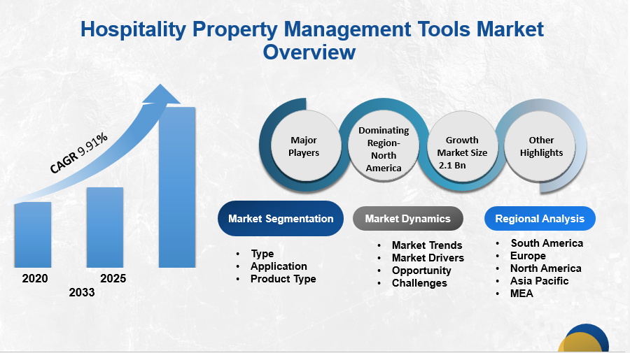 Hospitality Property Management Tools Market Touching New Development ...