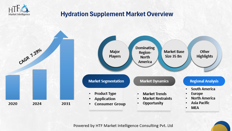 Hydration Supplement Market to See Stunning Growth with PepsiCo, Nestlé ...