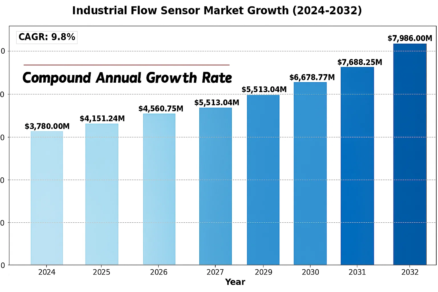 Industrial Flow Sensor Market: Innovations, Trends, and Market Size ...