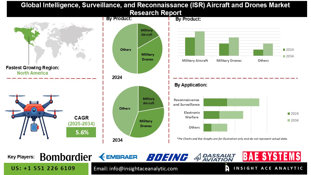 Intelligence Surveillance and Reconnaissance (ISR) Aircraft and Drones ...