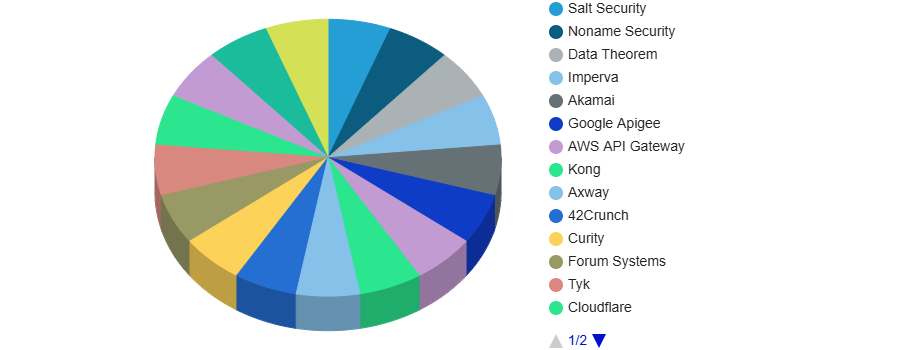 Intelligent API Security Solution Market Is Booming So Rapidly | Major ...