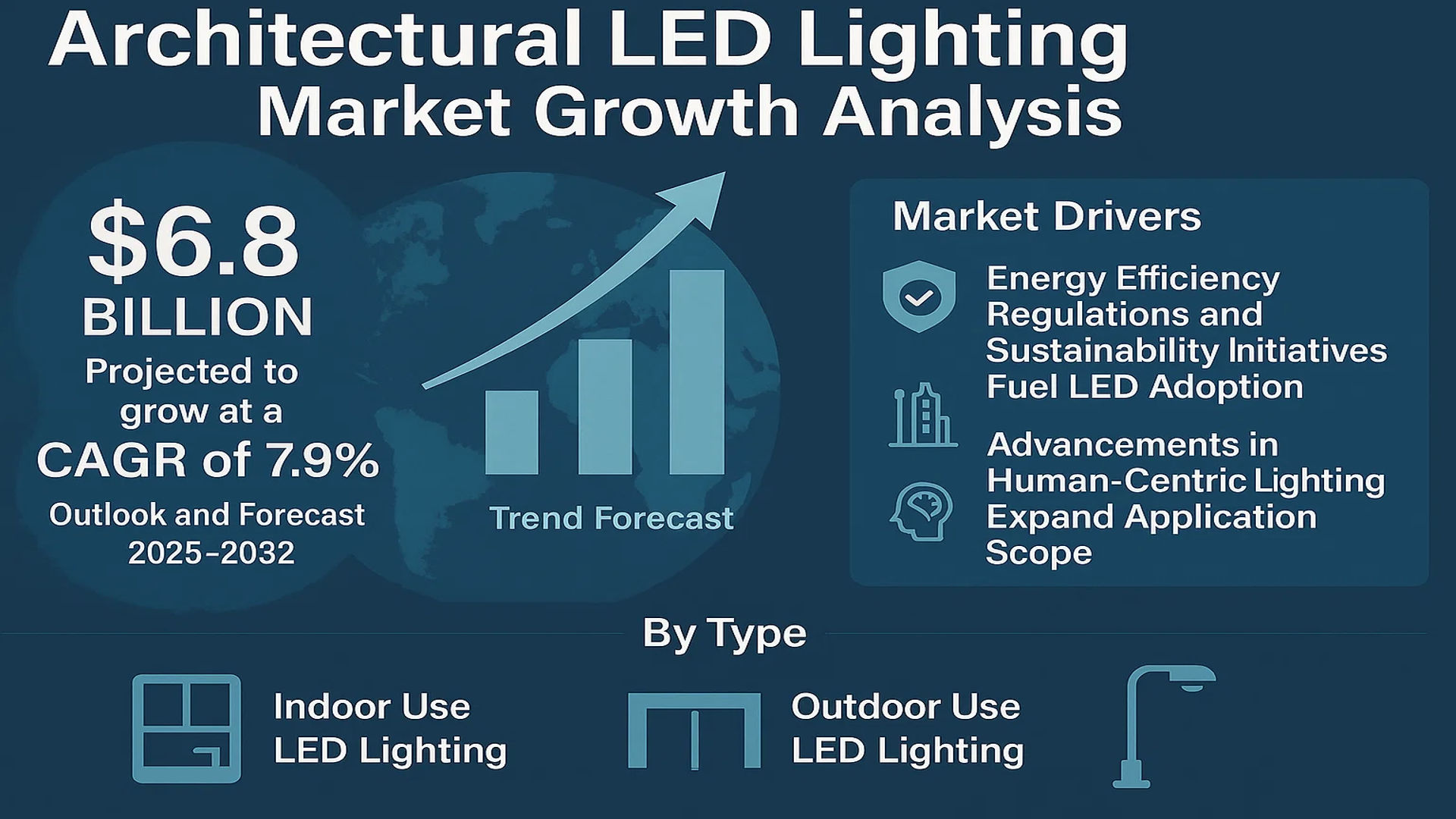 Global Architectural LED Lighting Market Outlook 2025–2032: Growth ...