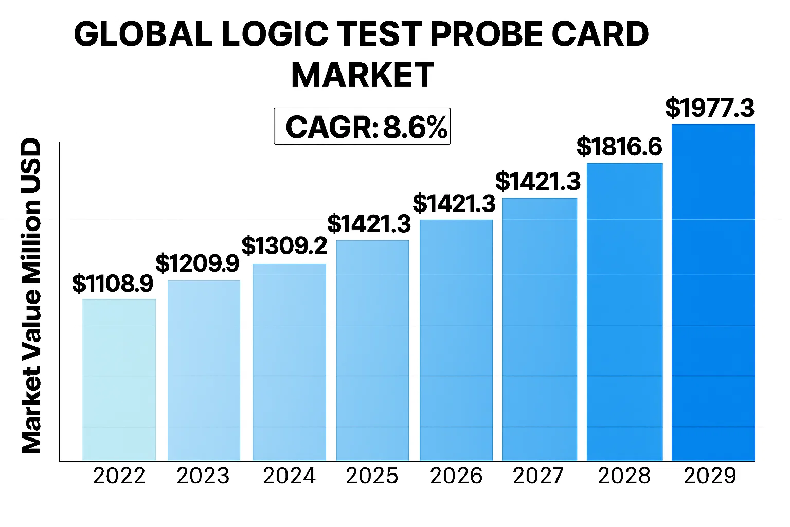 Logic Test Probe Card Market Set for Robust Growth Amid Rising Chip ...