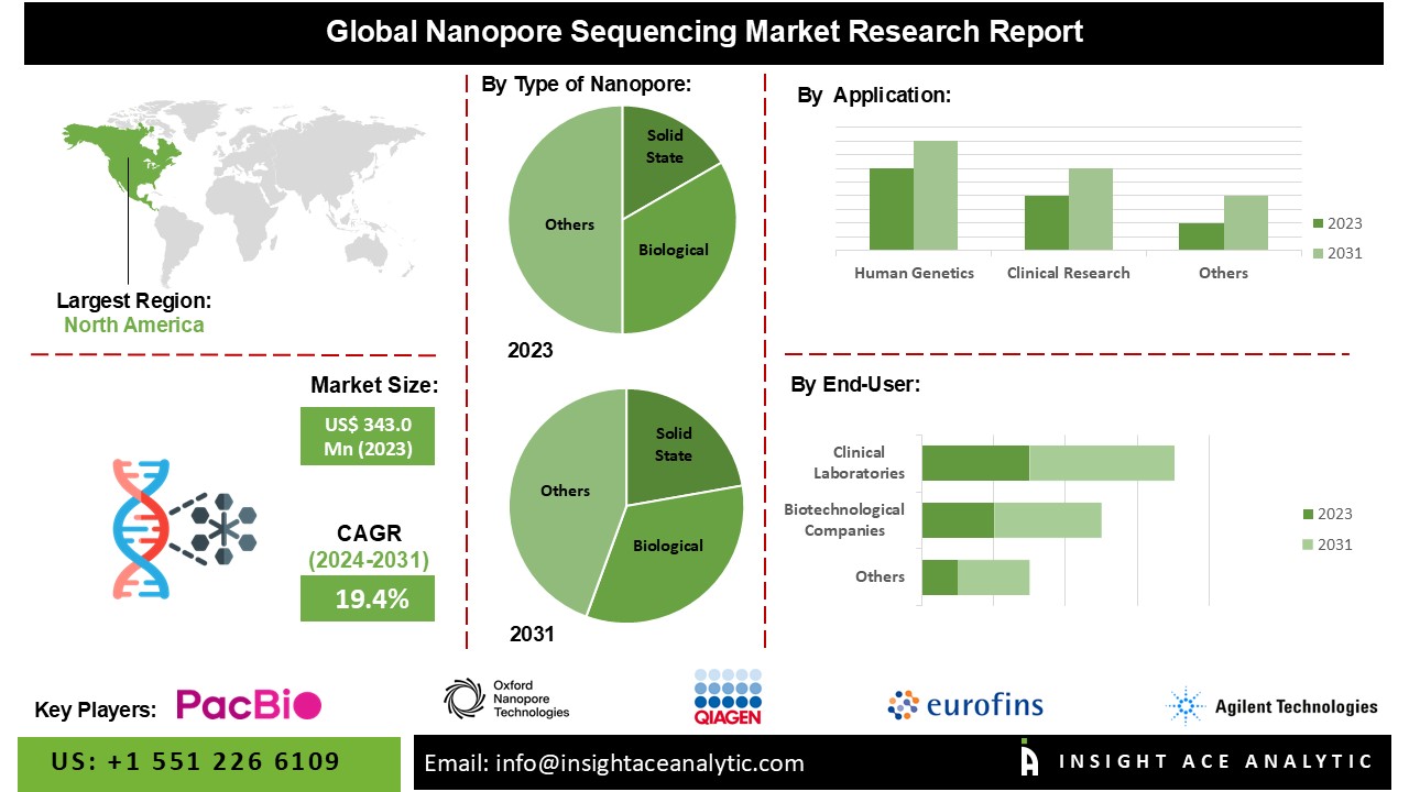 Nanopore Sequencing Market Enables Detection of Complex Genomic ...
