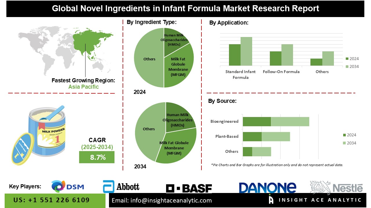 Novel Ingredients in Infant Formula Market Advances with Next-Gen ...