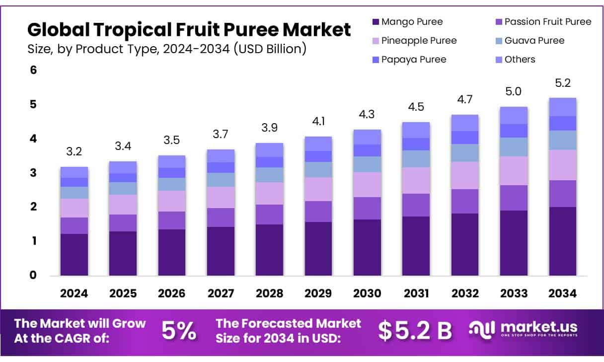 Tropical Fruit Puree Market To Reach USD 5.2 Billion by 2034