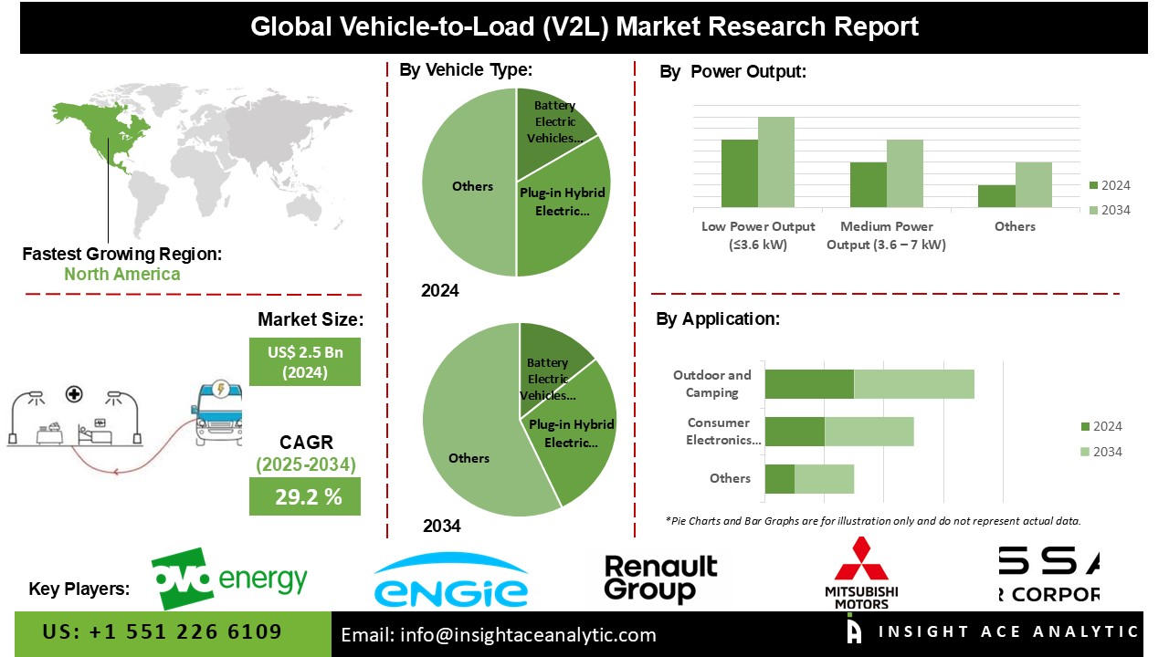 Vehicle to Load (V2L) Market Leads EV Innovation Wave with ...