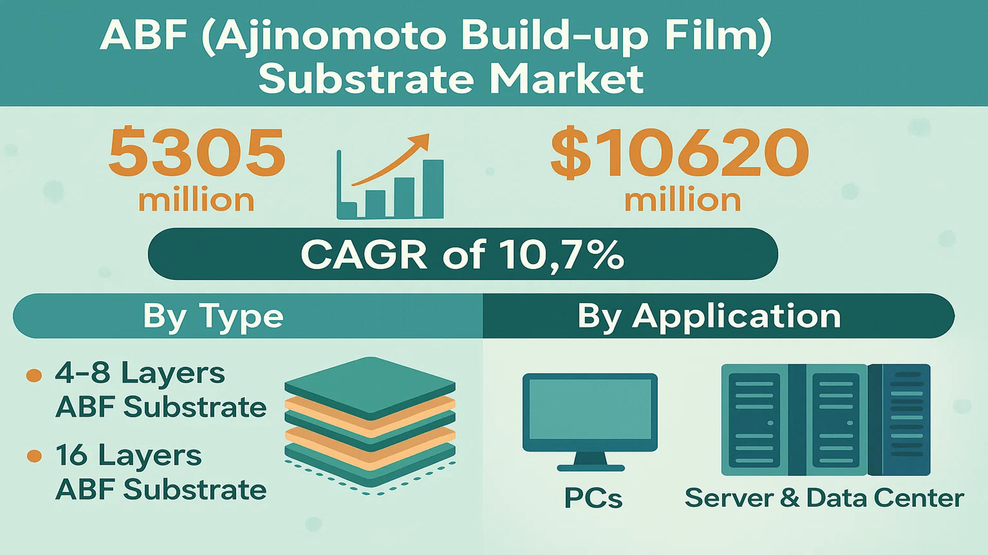 ABF Substrate Market Size, Trends, Growth Forecast 2025–2032 - Newstrail