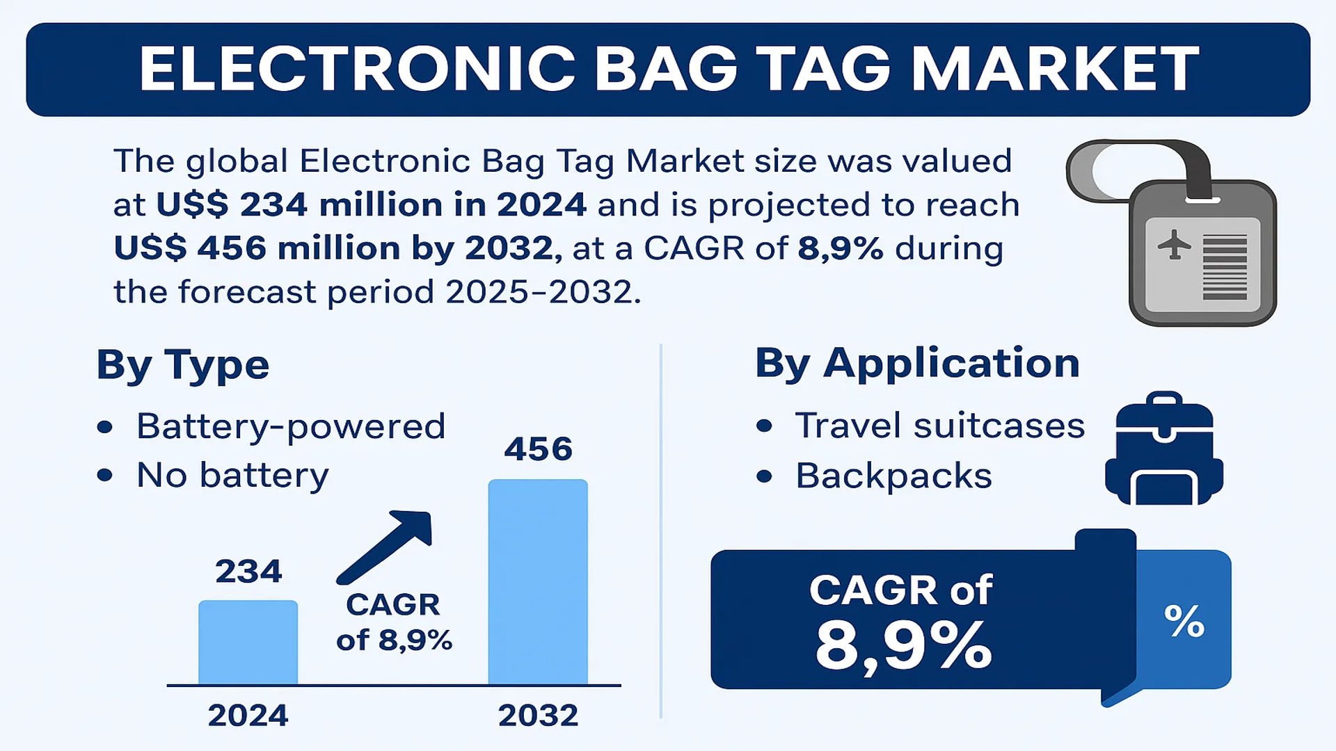 Electronic Bag Tag Market Size, Trends, Growth Analysis & Forecast 2025 ...