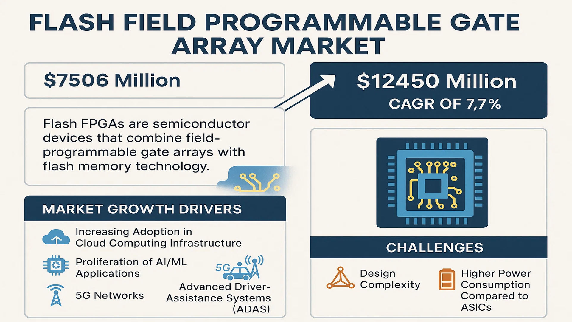 Flash Field Programmable Gate Array Market Growth, Key Developments ...
