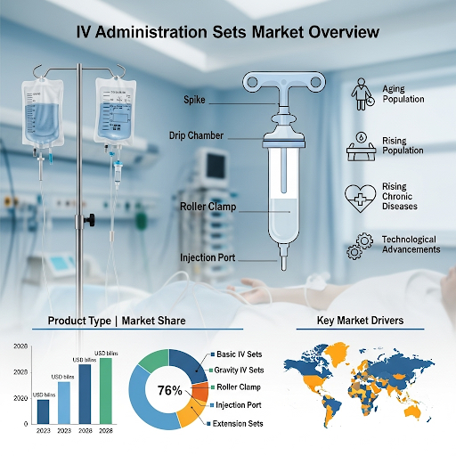 IV Administration Sets Market Is Booming So Rapidly with Fresenius Kabi ...