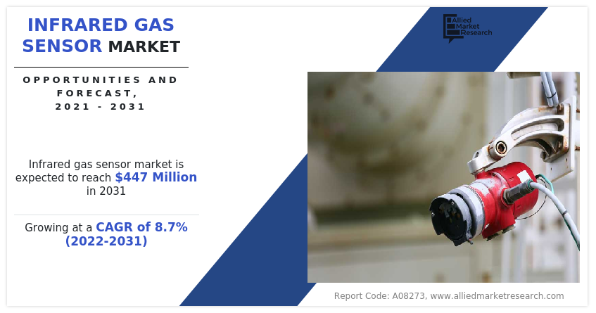 Infrared Gas Sensor Market Estimated to Experience a Hike in Growth By ...
