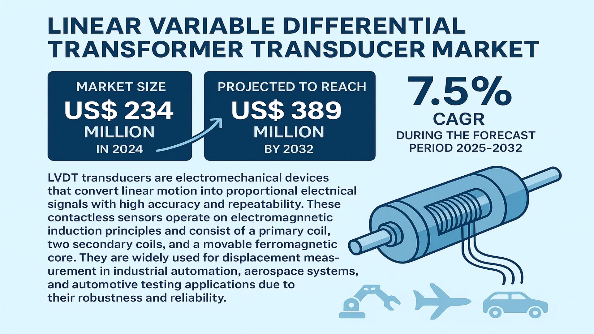 Linear Variable Differential Transformer (LVDT) Transducer Market 2025 ...