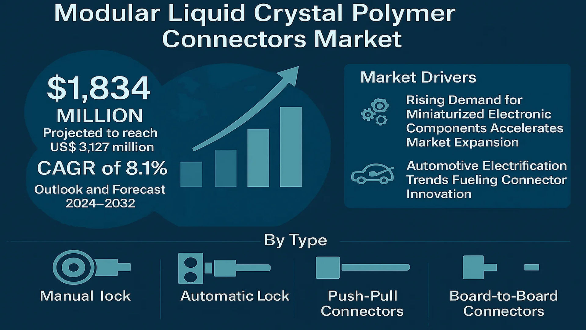 Modular Liquid Crystal Polymer Connectors Market 2025-2032: Trends ...