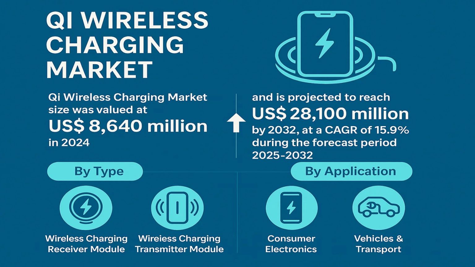 Qi Wireless Charging Market Trends, Growth Forecast, and Key Insights ...
