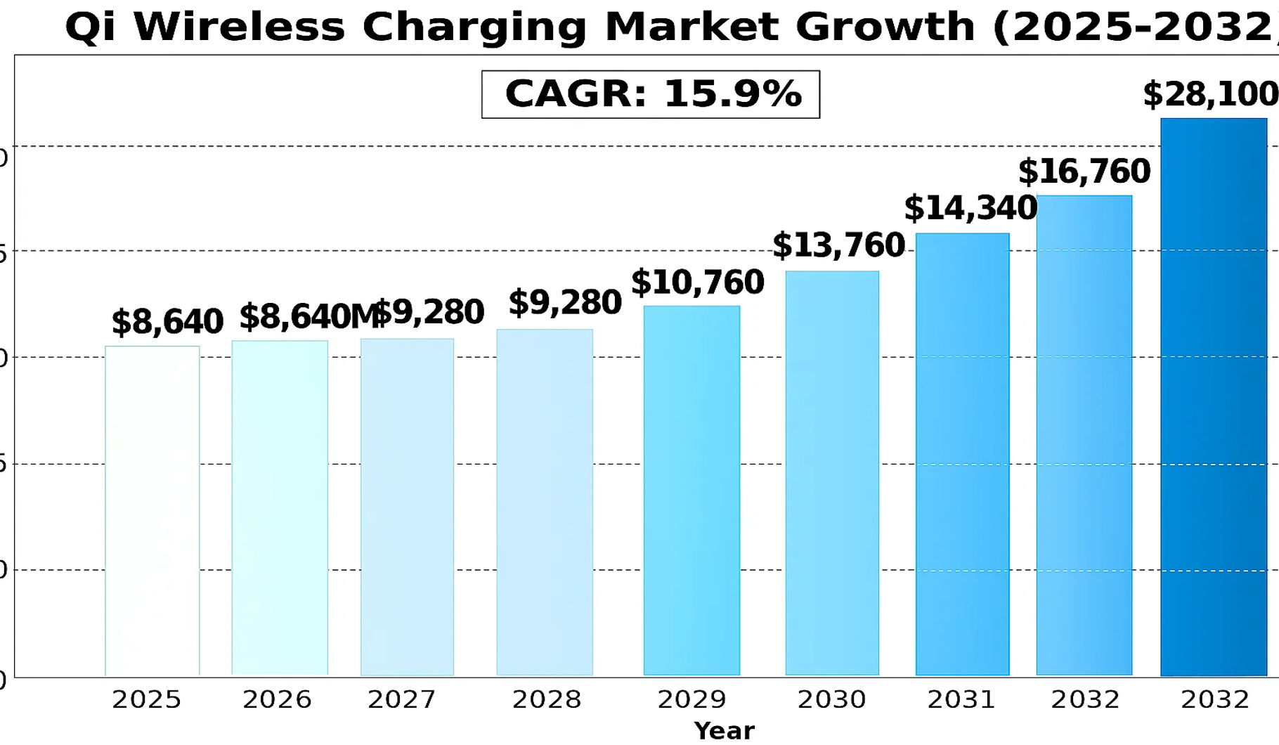 Qi Wireless Charging Market: Growth Forecast, Size, Share, and Industry ...